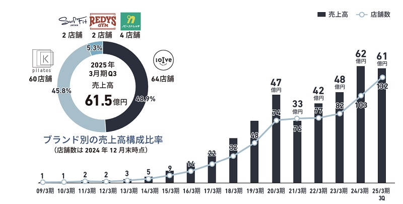 LIFE CREATEのIPO評価とBBスタンス！女性向けフィットネスIPO | IPO初値予想 IPO株ビギナーの投資日誌
