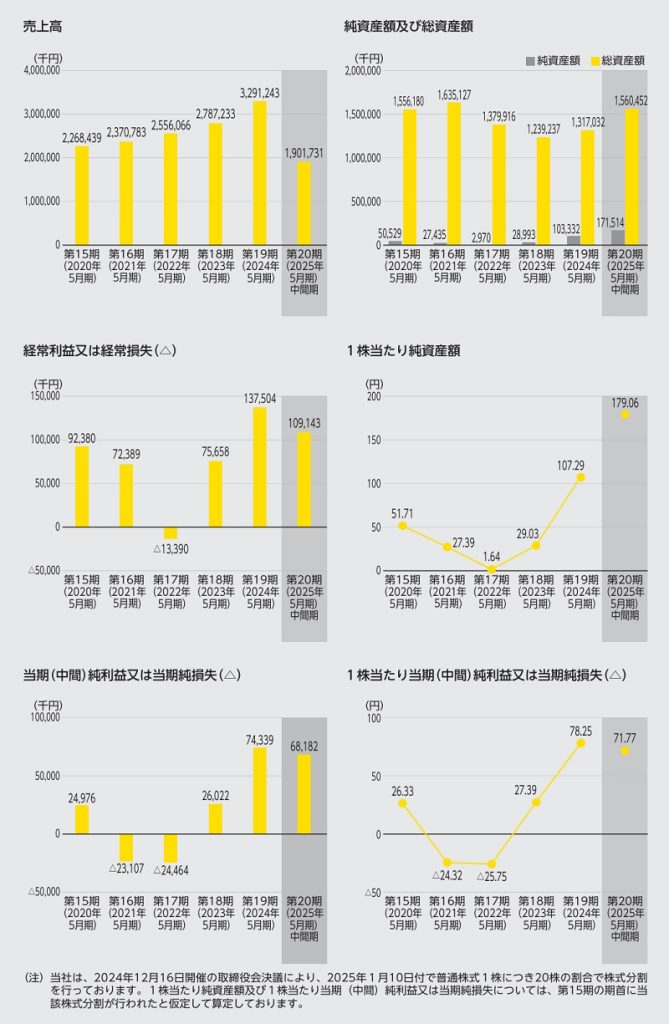 エレベーターコミュニケーションズIPOのBBスタンスとIPO評価！昇降機IPO | IPO初値予想 IPO株ビギナーの投資日誌
