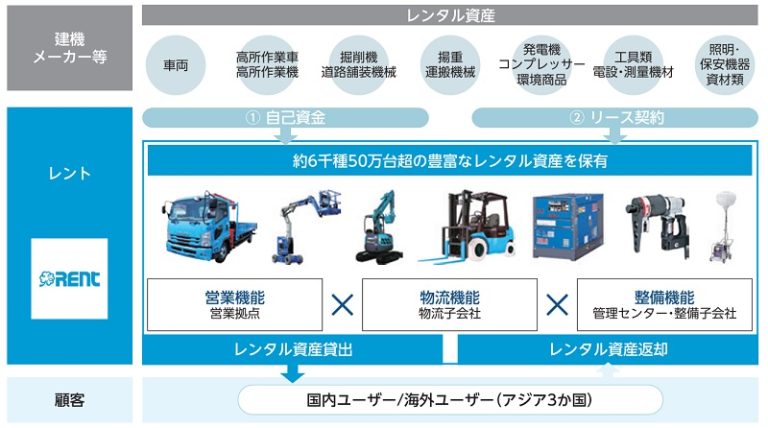 レントIPOのBBスタンスとIPO評価！産機・建機レンタルIPO | IPO初値予想 IPO株ビギナーの投資日誌