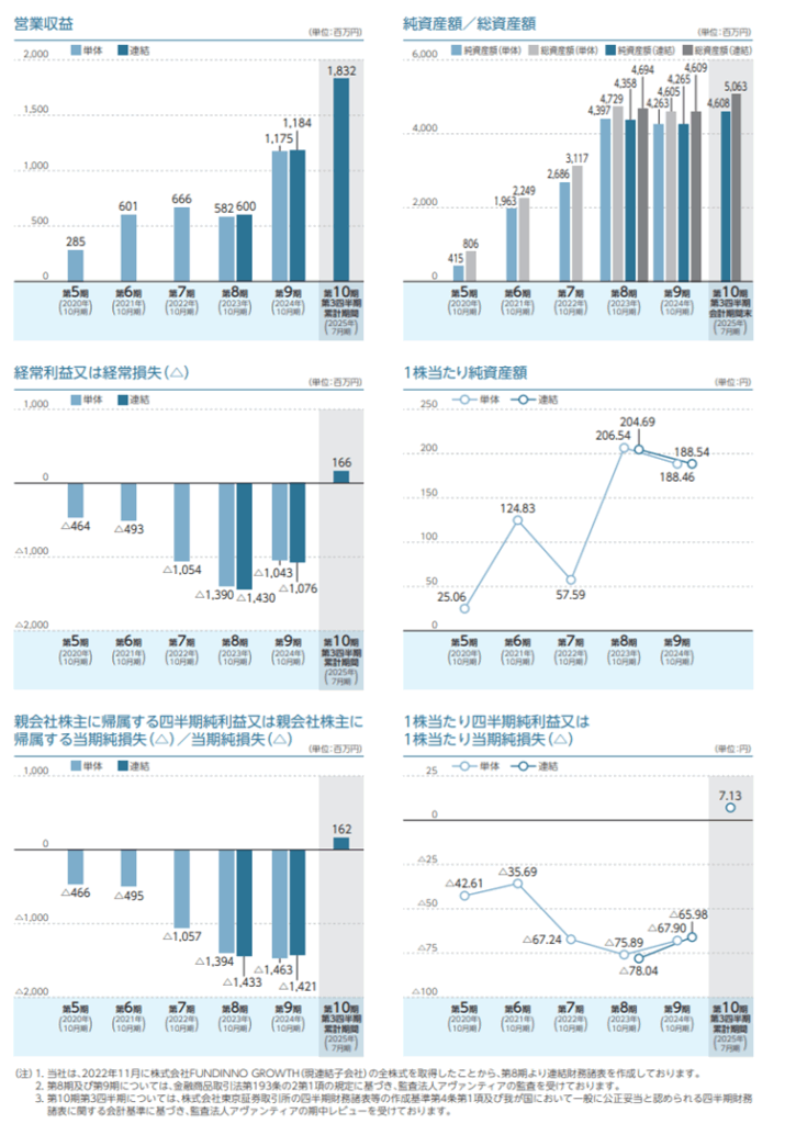 FUNDINNOのIPO評価とBBスタンス！クラファン関連IPO | IPO初値予想 IPO株ビギナーの投資日誌