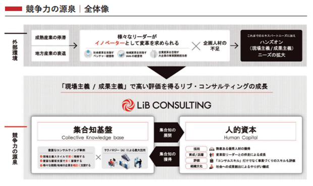 リブ・コンサルティングIPOのBBスタンスとIPO評価！コンサル関連IPO | IPO初値予想 IPO株ビギナーの投資日誌